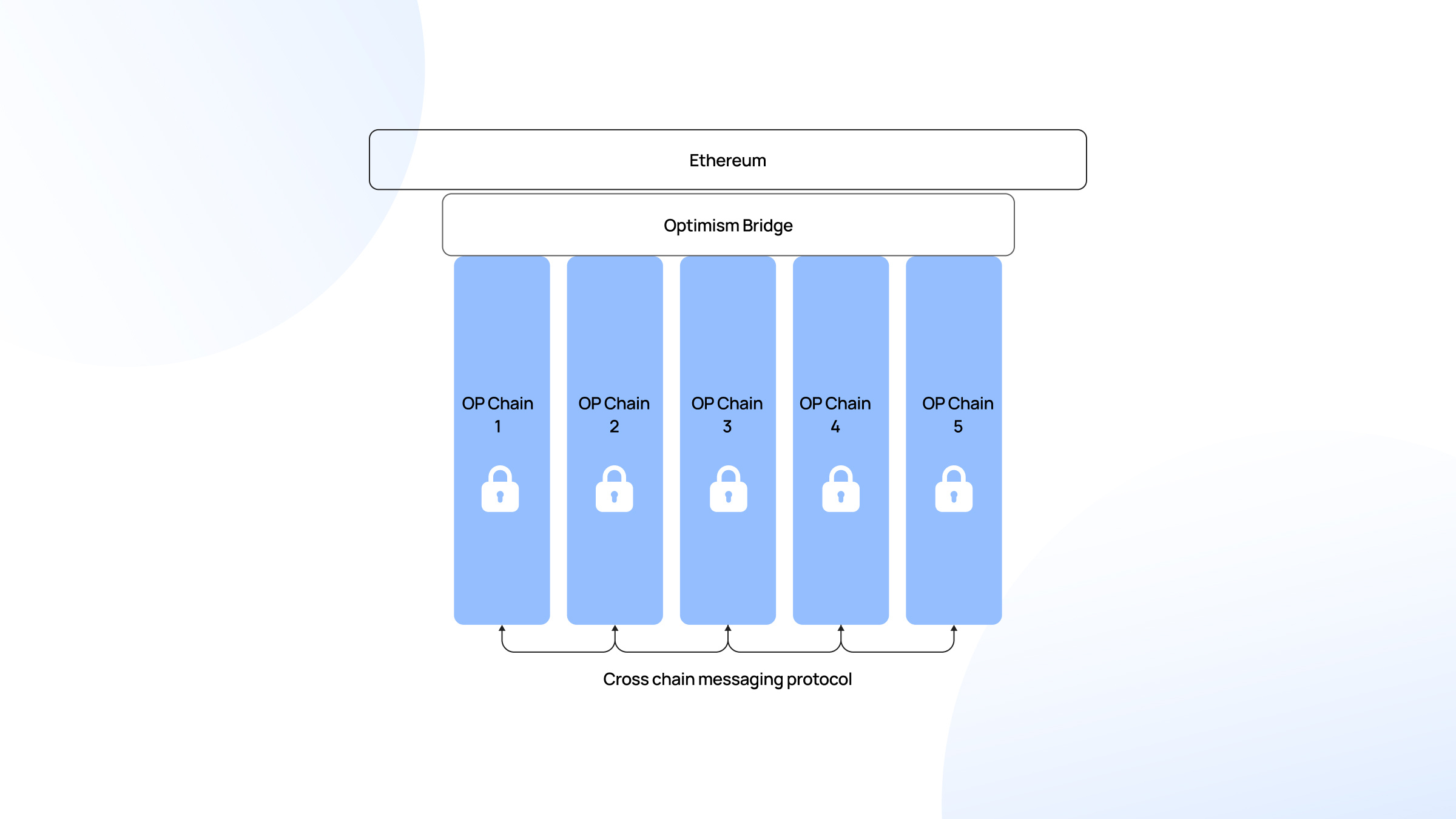 What Is The Superchain Ecosystem? Soneium, Base, Mantle, and more! | Transak